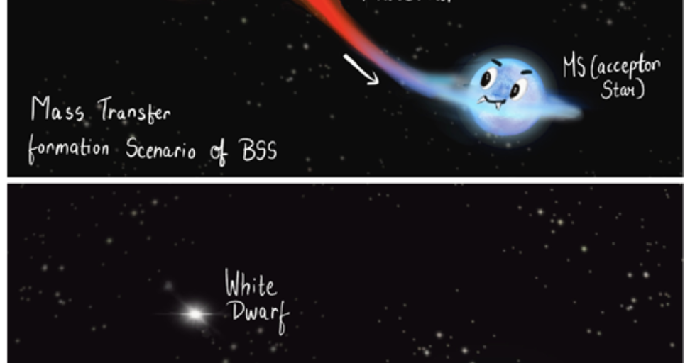 IIA in News - AstroSat exposes the mystery of vampire star rejuvenation