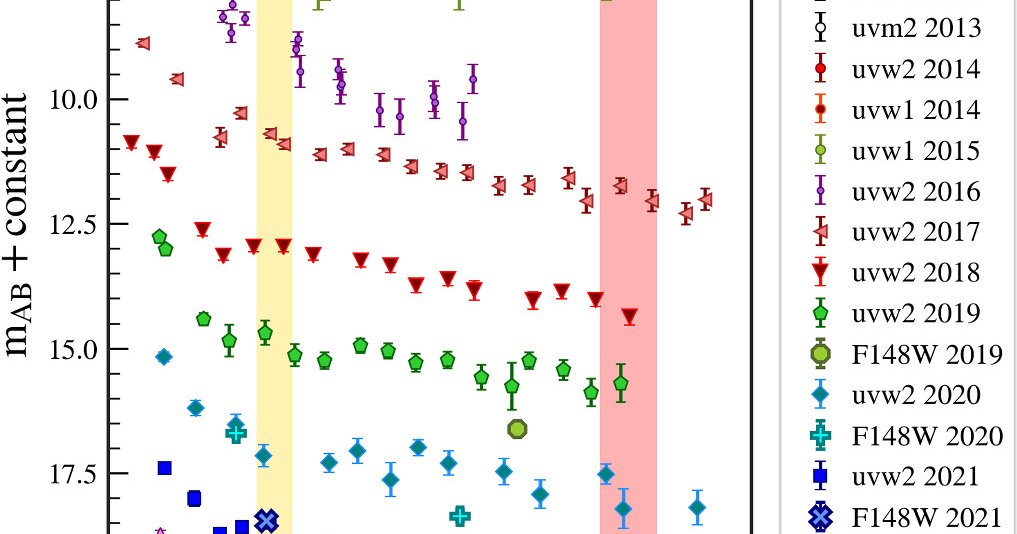 IIA in News - Multiwavelength Observations of Multiple Eruptions of the ...