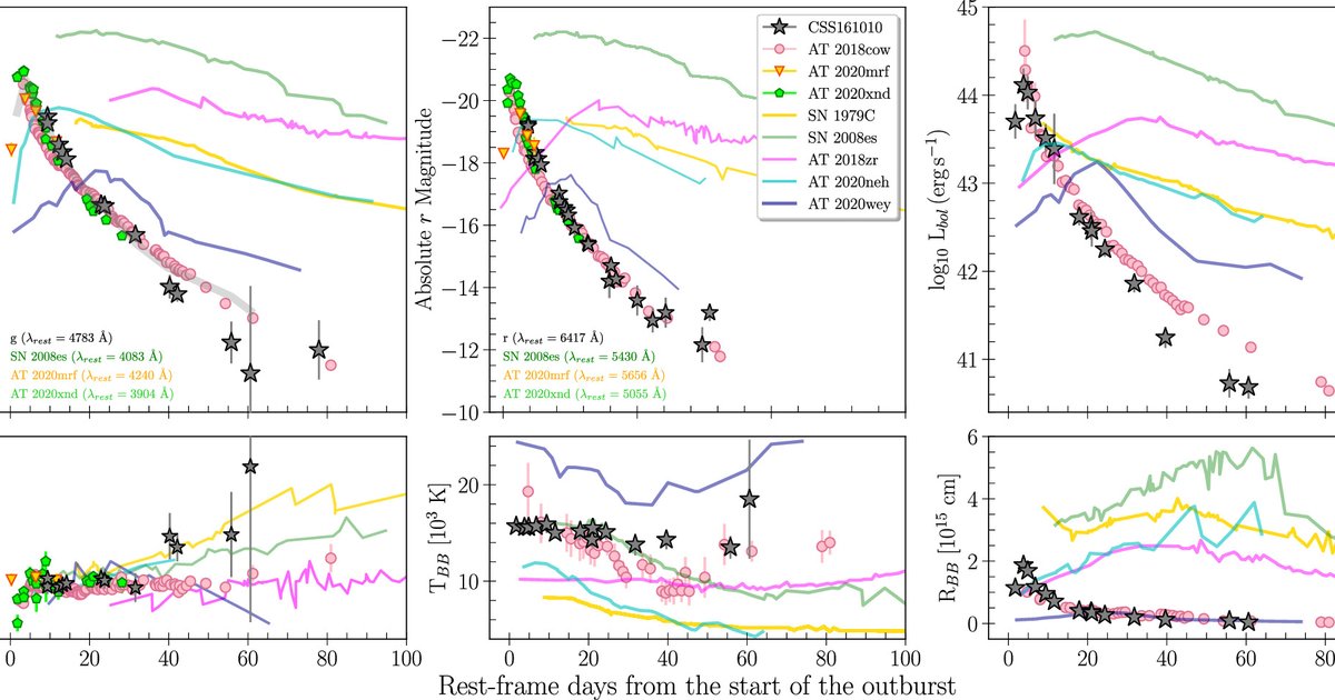 IIA in News - CSS 161010: A luminous fast blue optical transient with ...