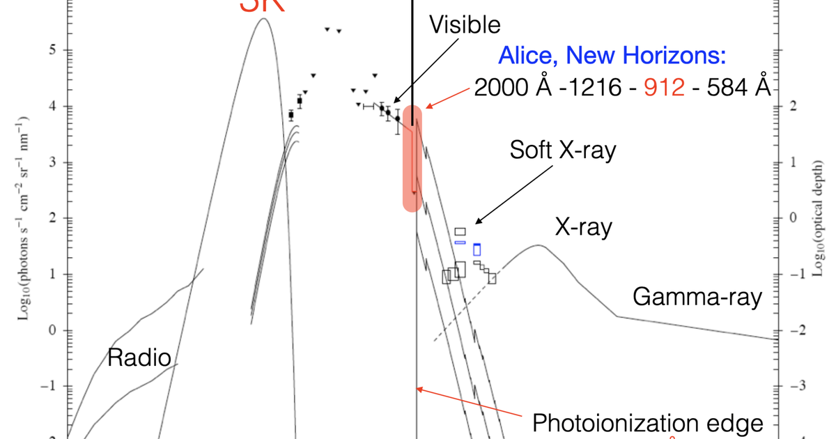 IIA in News - Ultraviolet Background Radiation from Not-So-Dark Matter ...