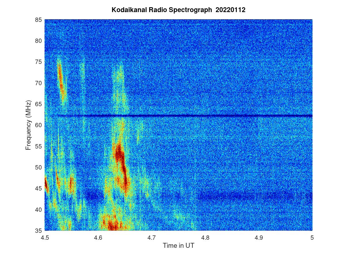 KSO-RADIO : 01/12/2022 - 10:43 | www.iiap.res.in